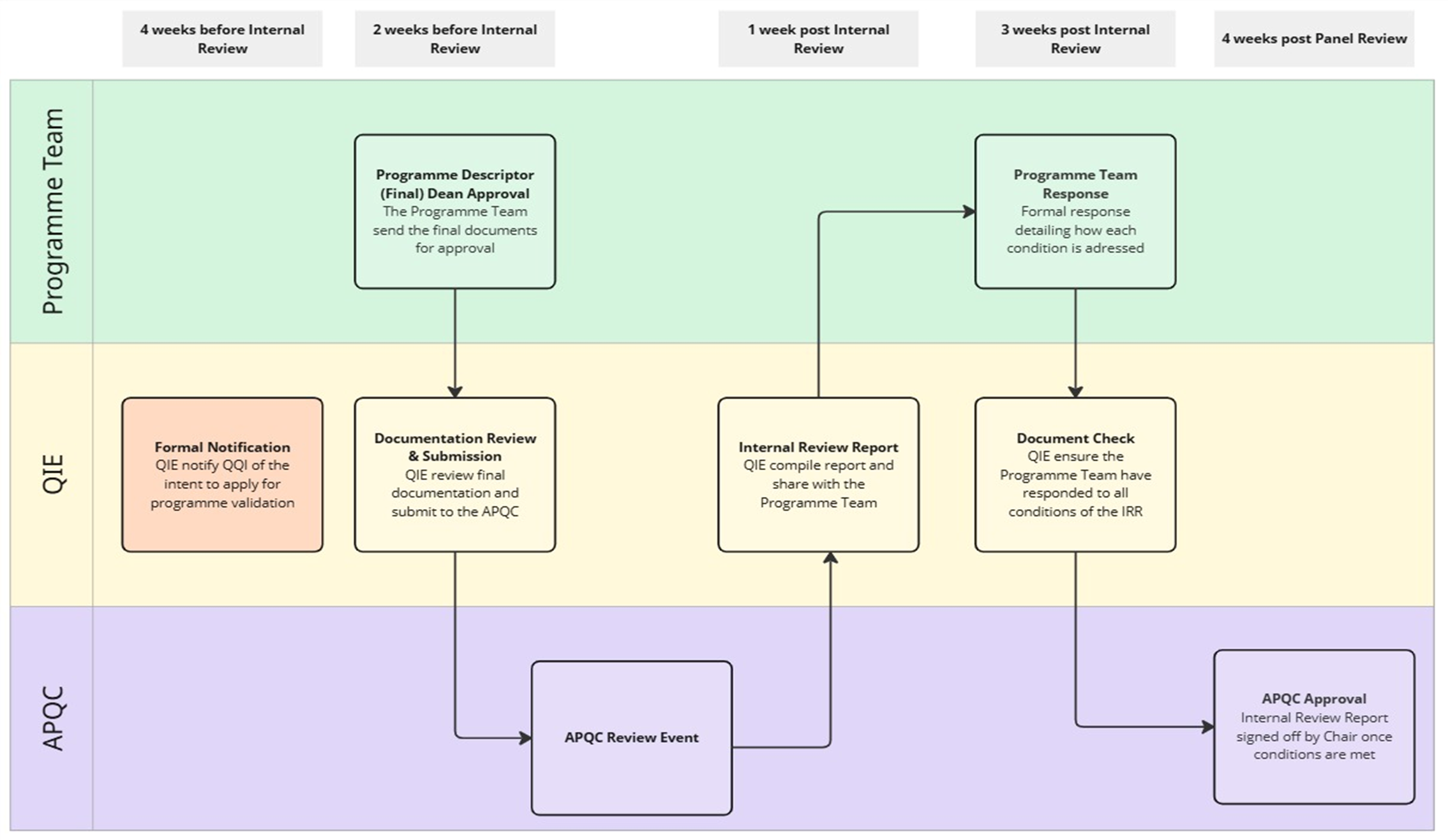 Programme Validation Procedure – National College of Ireland